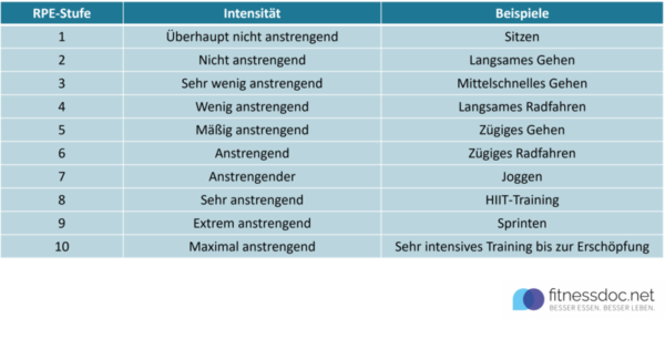 RPE-Training: Effizienter Ergebnisse beim Sport erzielen